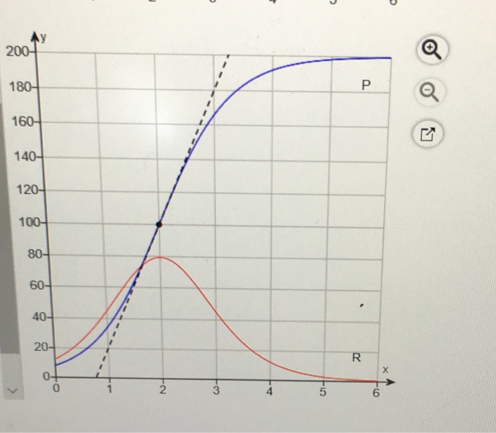 Solved The rate R at which people are becoming infected with | Chegg.com