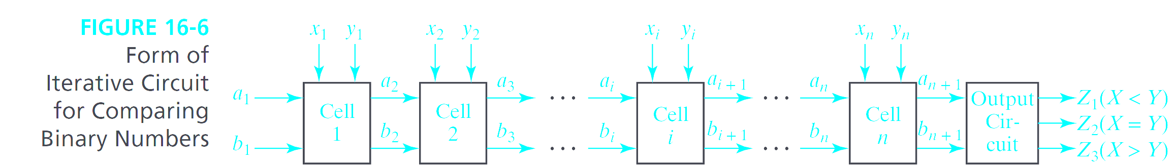 Modify the binary comparator of Figure 16-6 so it | Chegg.com