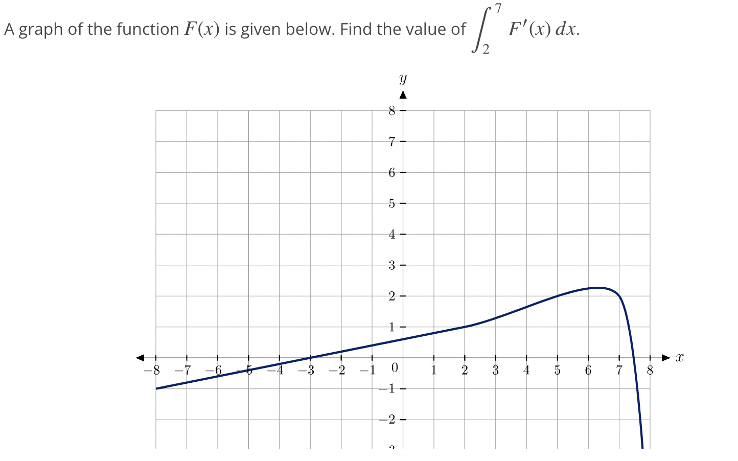 Solved A Graph Of The Function Fx Is Given Below Find The 