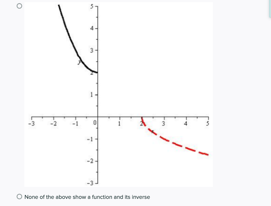 Solved Which of the following shows the graph of a function | Chegg.com