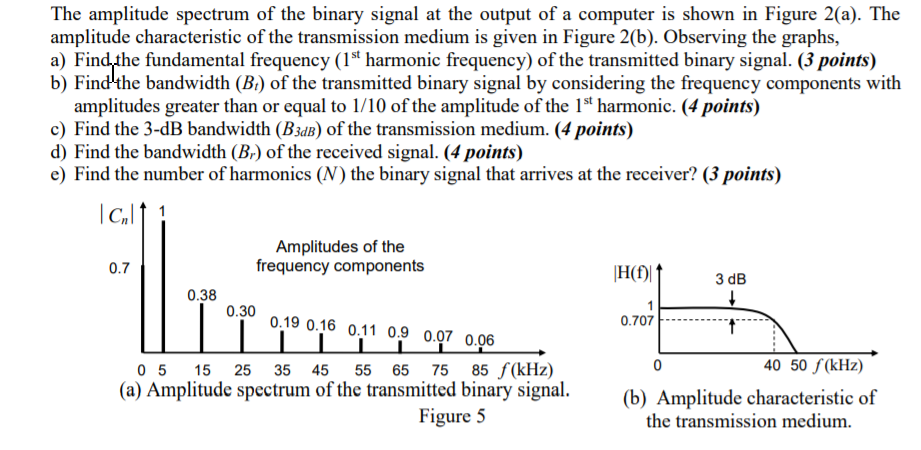 Solved The amplitude spectrum of the binary signal at the | Chegg.com