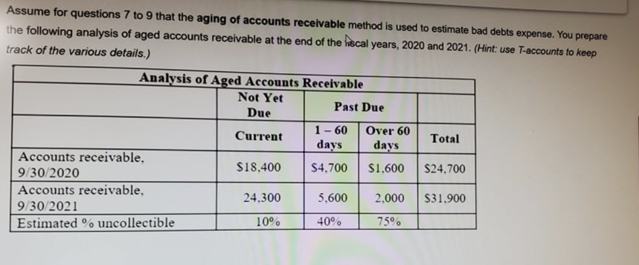 Solved The journal entry to record the estimated bad debts | Chegg.com