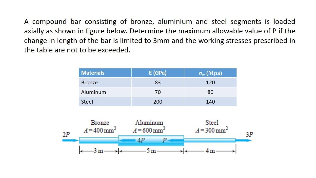 Solved A compound bar consisting of bronze, aluminium and | Chegg.com