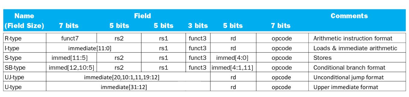 Solved For Each Risc V Instruction Below Show The Value Of 