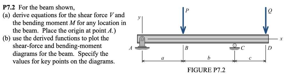 Solved P7.2 For the beam shown, (a) derive equations for the | Chegg.com