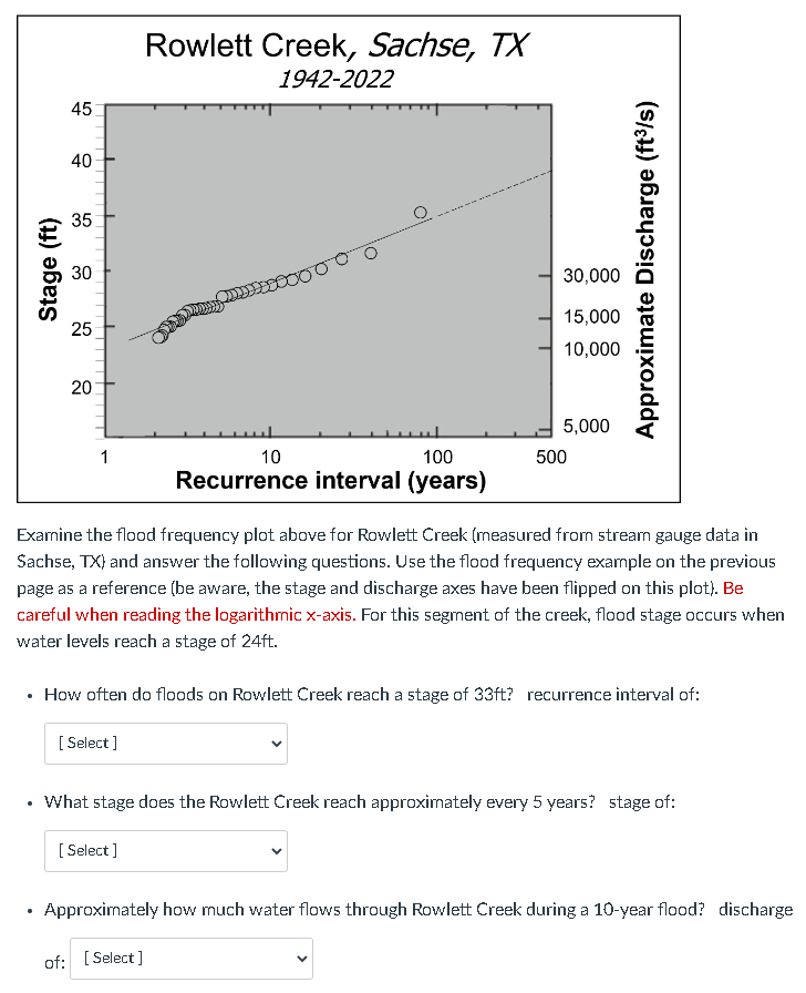 Solved Exarnine the flood frequency plot above for Rowlett | Chegg.com