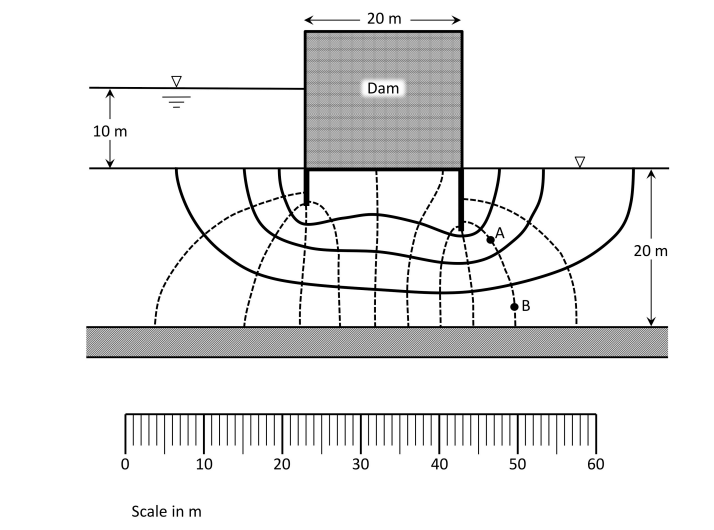 Solved dam with two sheet piles is built on material with | Chegg.com