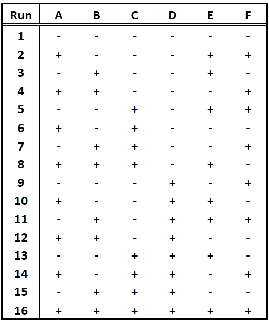 Solved A 16 run experiment was performed in a semiconductor | Chegg.com
