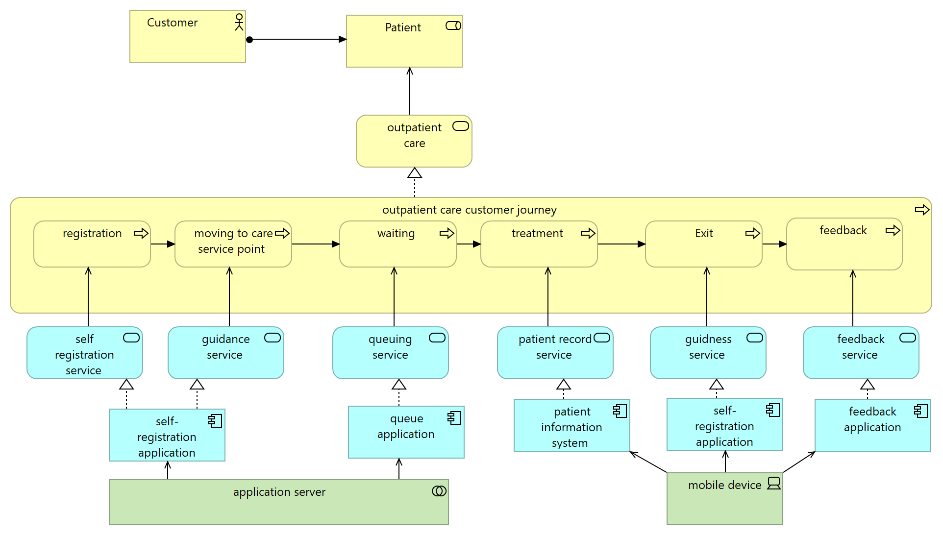 Solved Identify the Aspects for each layer (Active | Chegg.com