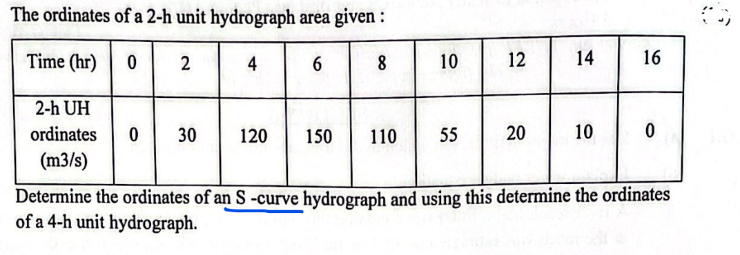 Solved The ordinates of a 2−h unit hydrograph area given : | Chegg.com