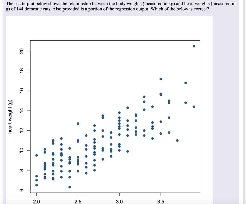 Solved The scatterplot below shows the relationship between | Chegg.com