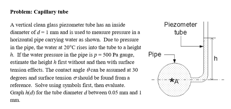 Solved Problem: Capillary tube Piezometer tube A vertical | Chegg.com