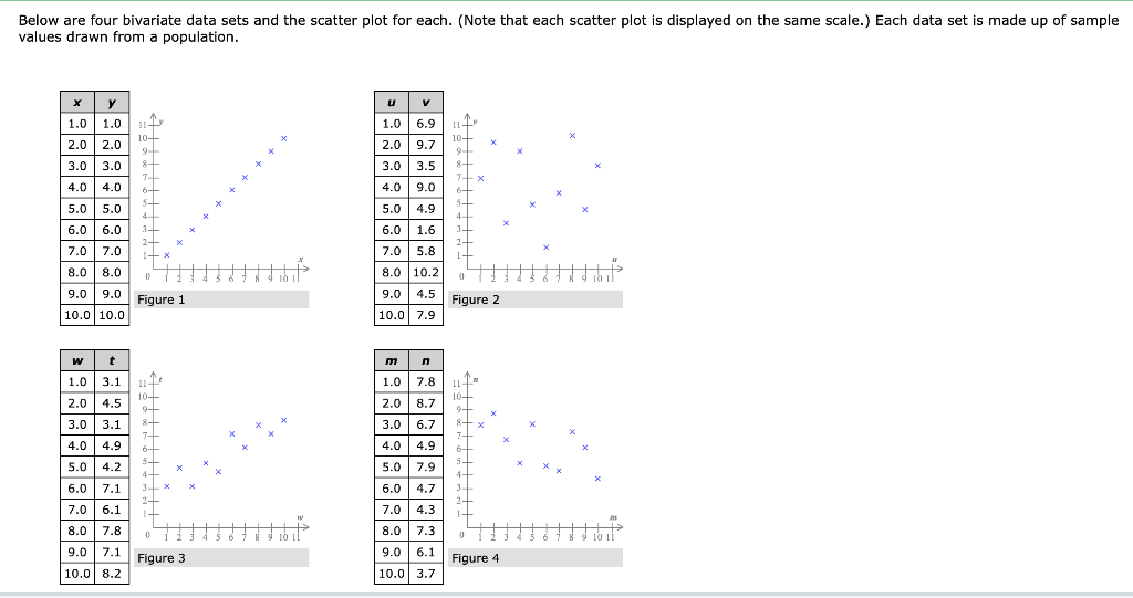 Solved Below are four bivariate data sets and the scatter | Chegg.com