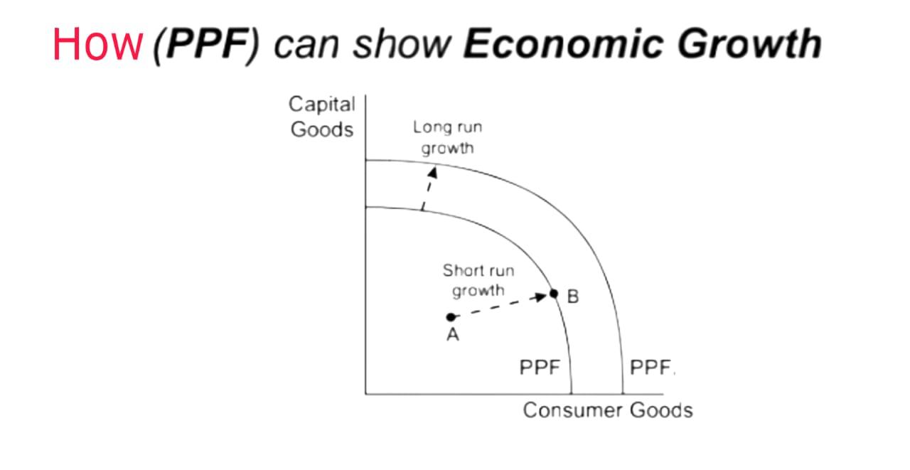Solved How (PPF) can show Economic Growth | Chegg.com