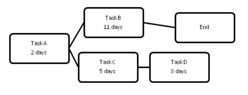 Solved How much slack is represented in this diagram? 2 | Chegg.com