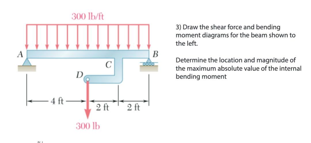Solved 3) Draw the shear force and bending moment diagrams | Chegg.com