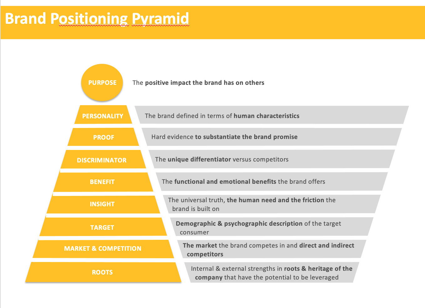 Solved Brand Positioning Pyramid PURPOSE The positive impact | Chegg.com