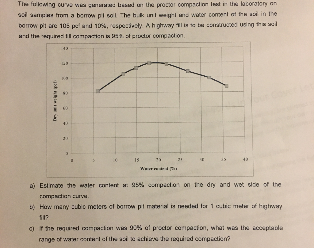 Solved The following curve was generated based on the | Chegg.com