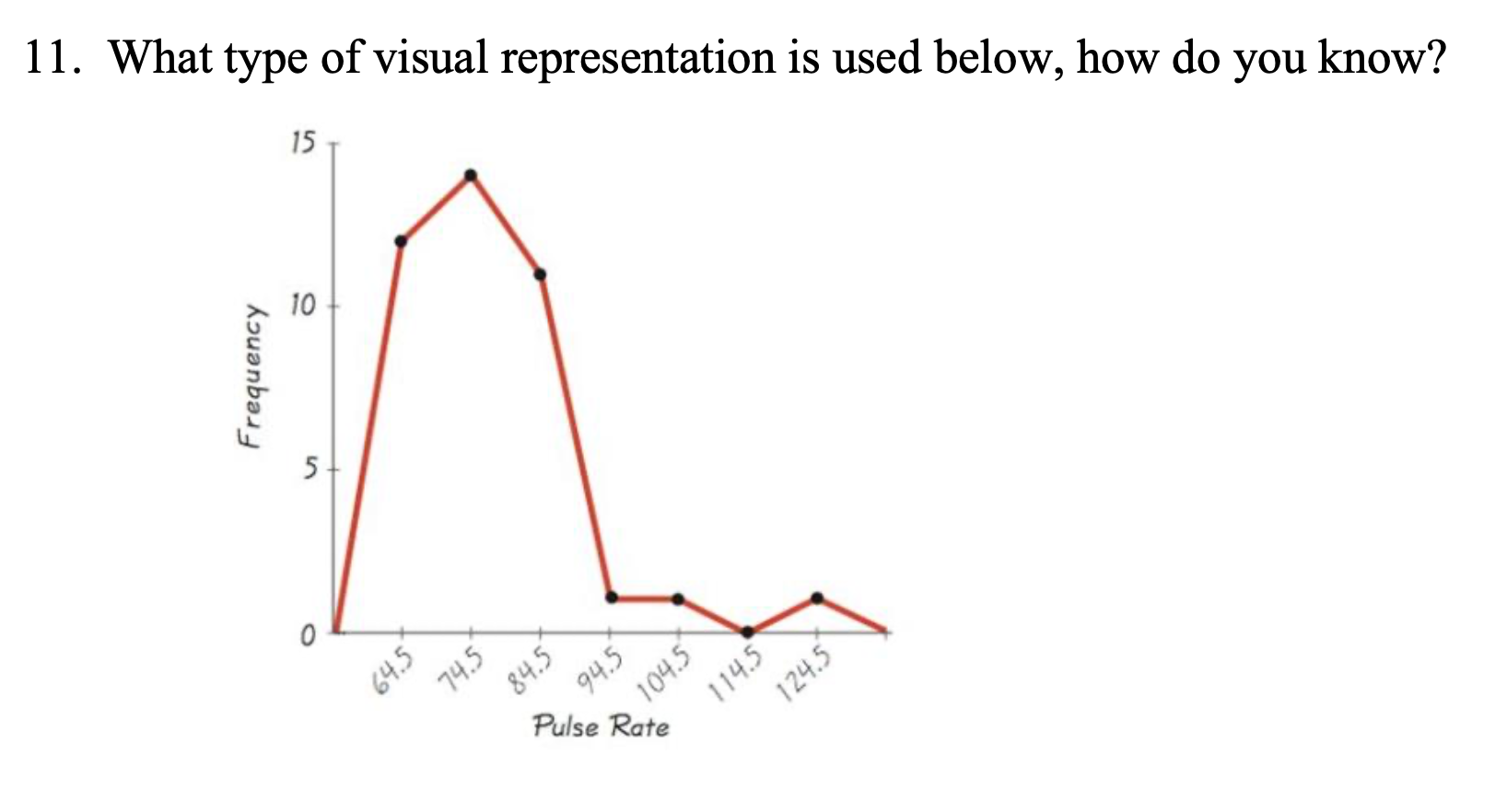 Solved 11. What type of visual representation is used below, | Chegg.com