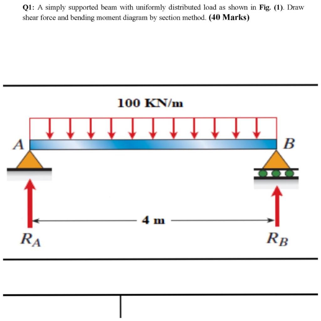 Solved Q1: A simply supported beam with uniformly | Chegg.com