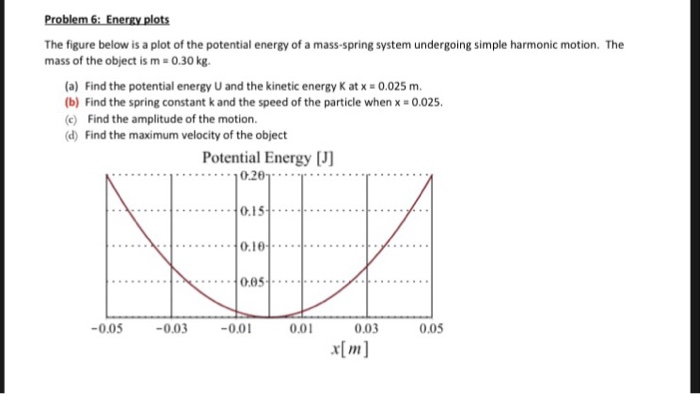 Solved The figure below is a plot of the potential energy of | Chegg.com