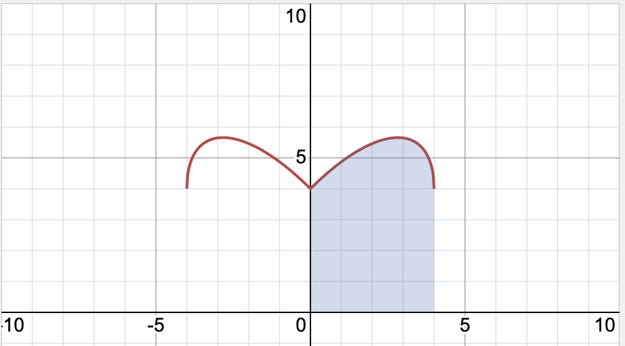 Solved Find the value using the geometric technique (looking | Chegg.com