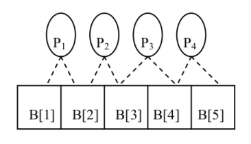 Make a semaphore-based concurrent program to sort a | Chegg.com