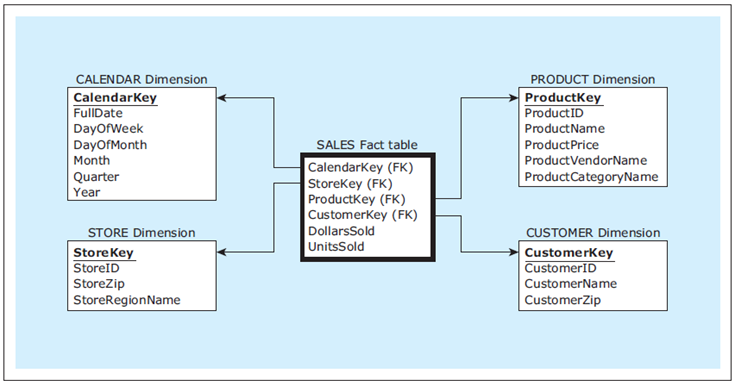 ZAGI Retail Company Sales Department Analytical | Chegg.com