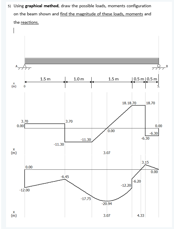 Solved 5) Using graphical method, draw the possible loads, | Chegg.com