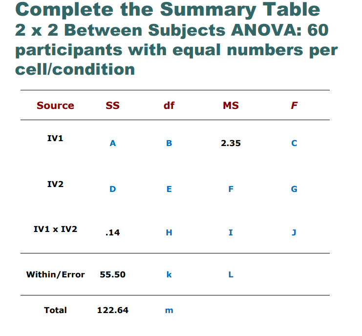 Solved Complete the Summary Table 2 x 2 Between Subjects | Chegg.com