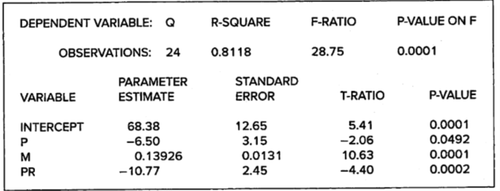 Solved The Linear Demand Function Of An Industry Has The 7986