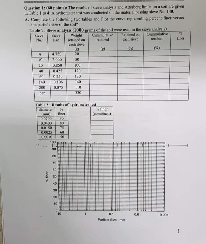 Solved % finer Question 1: (60 points): The results of sieve | Chegg.com