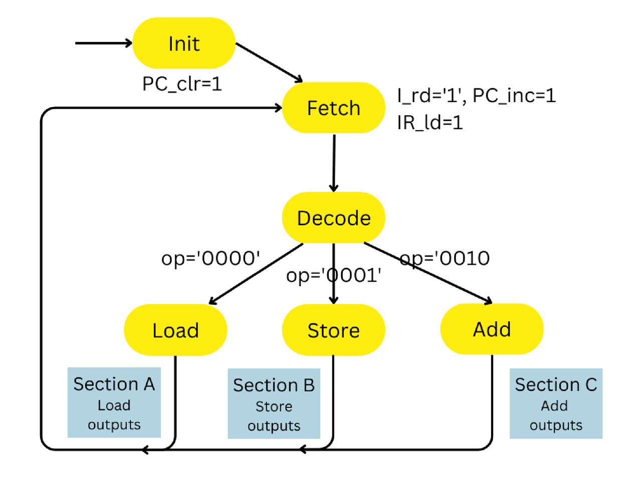 Solved Create the FSM State encoding table Create the FSM | Chegg.com Solved Create the FSM State encoding table Create the FSM | Chegg.com