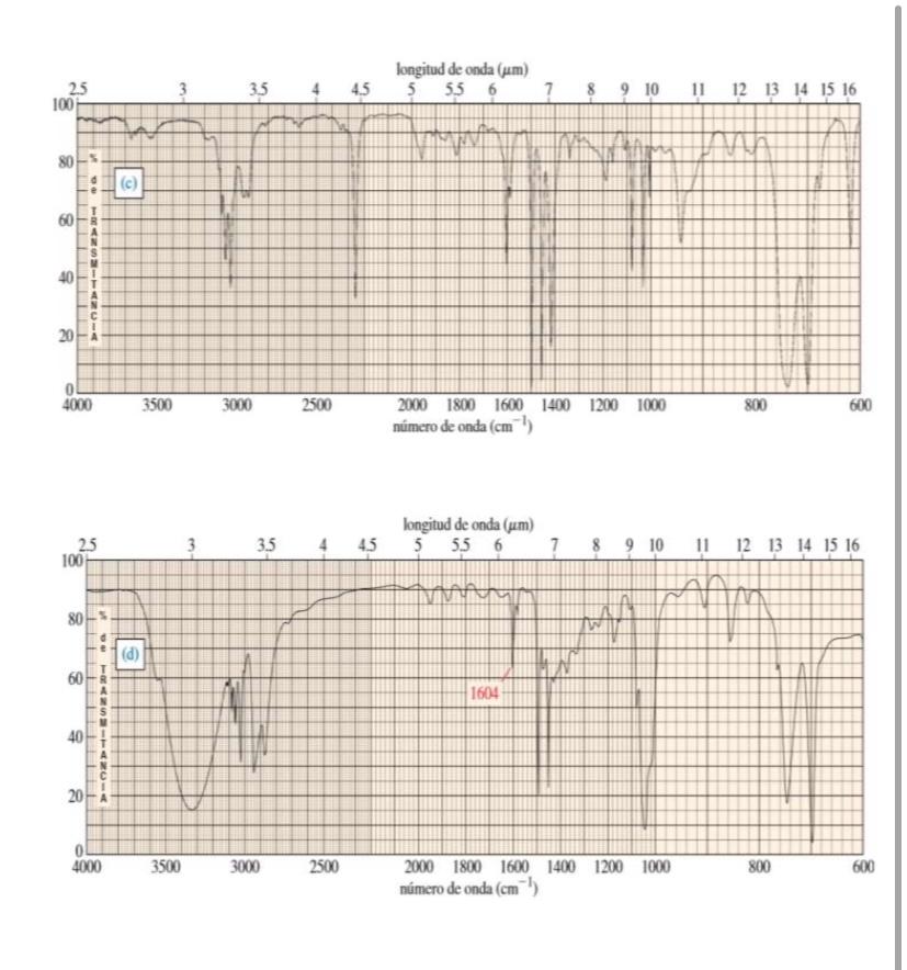 Solved IR Spectra Exercise: Various infrared spectra are | Chegg.com