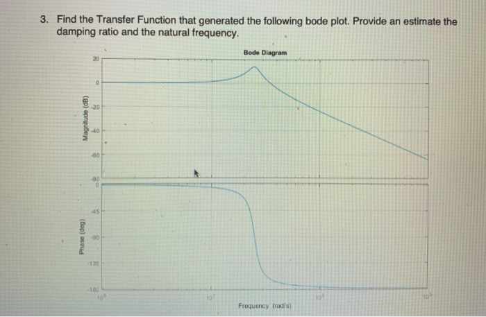 Solved Find the Transfer Function that generated the | Chegg.com