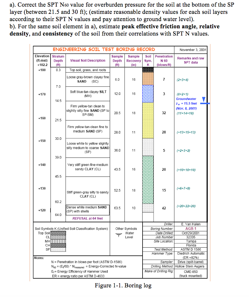 Solved a). Correct the SPT N6o value for overburden pressure | Chegg.com