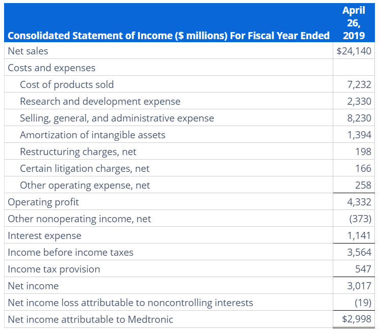 Solved Forecast an Income StatementFollowing is the income | Chegg.com