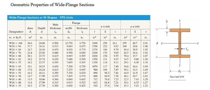For Both beams: 1. Complete the FBDs and determine | Chegg.com