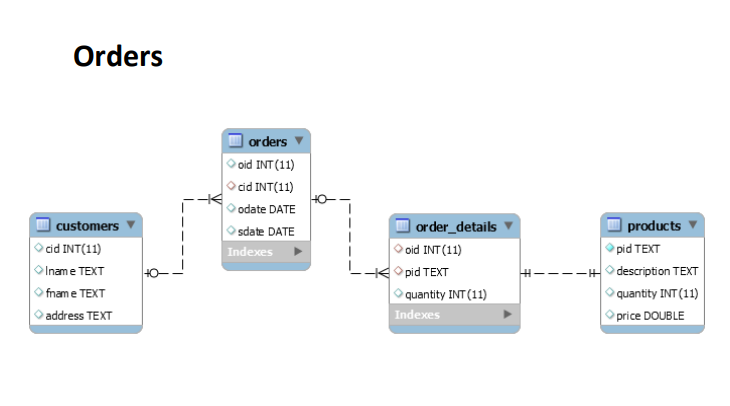 Solved DROP TABLES IF | Chegg.com