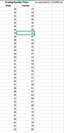 Solved 4. (14 pts) **Use the Braking Reaction Times data set | Chegg.com