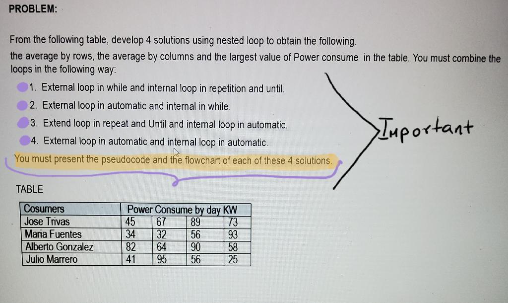 Solved PROBLEM: From the following table, develop 4 | Chegg.com
