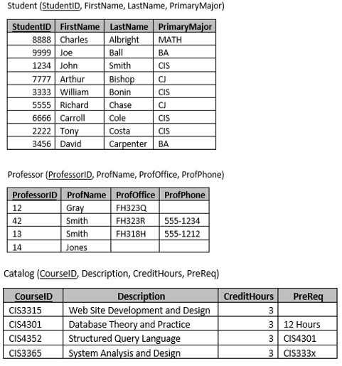 Solved Create an Entity Relationship Diagram (ERD) of the | Chegg.com