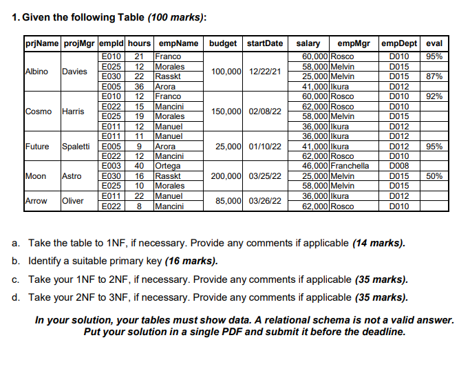 Solved a. Take the table to 1NF, if necessary. Provide any | Chegg.com