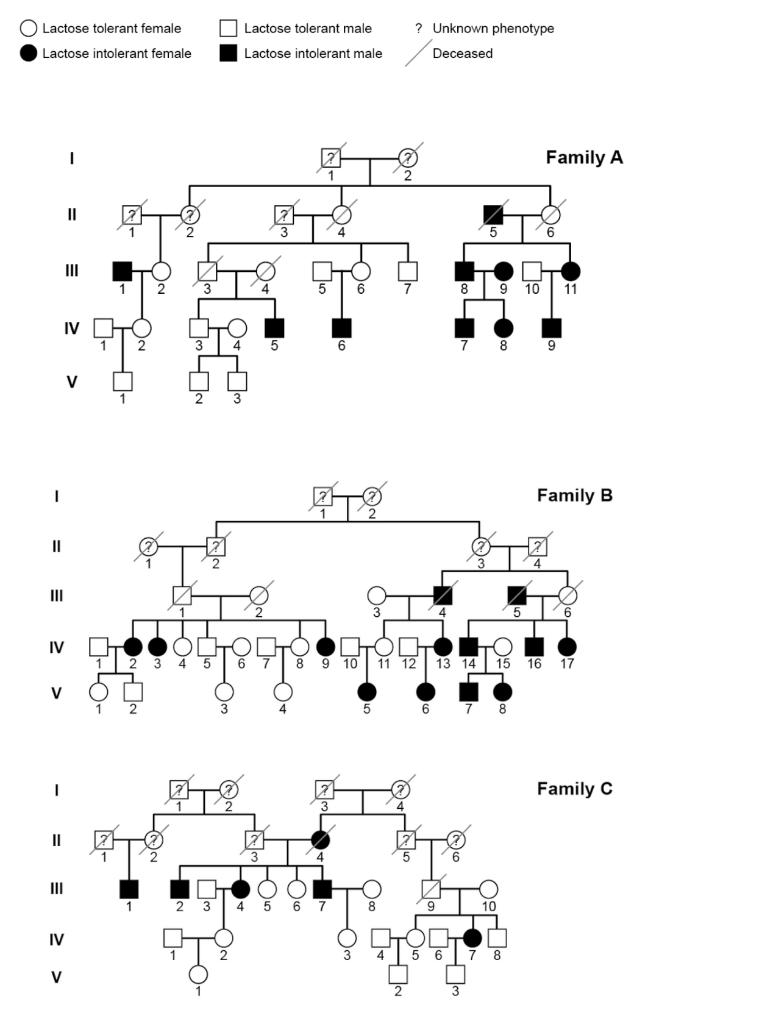 Solved Use the information in the pedigrees to match the | Chegg.com