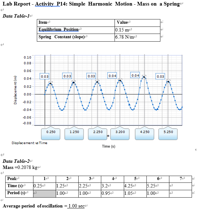 Solved Lab Report - Activity P14: Simple Harmonic Motion - | Chegg.com
