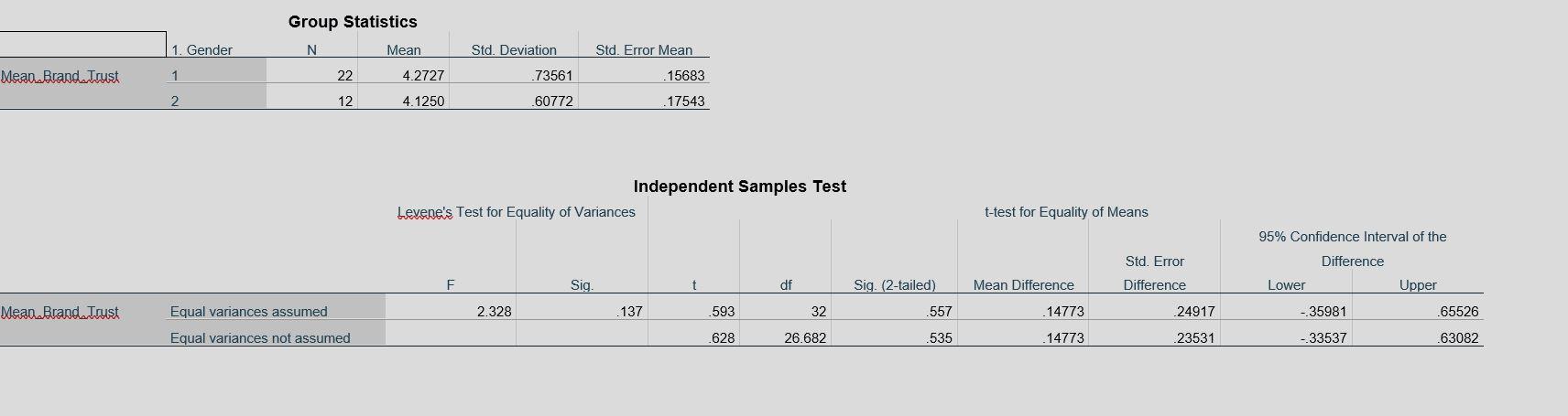 Solved Group Statistics 1. Gender N Mean Std. Deviation Std. | Chegg.com