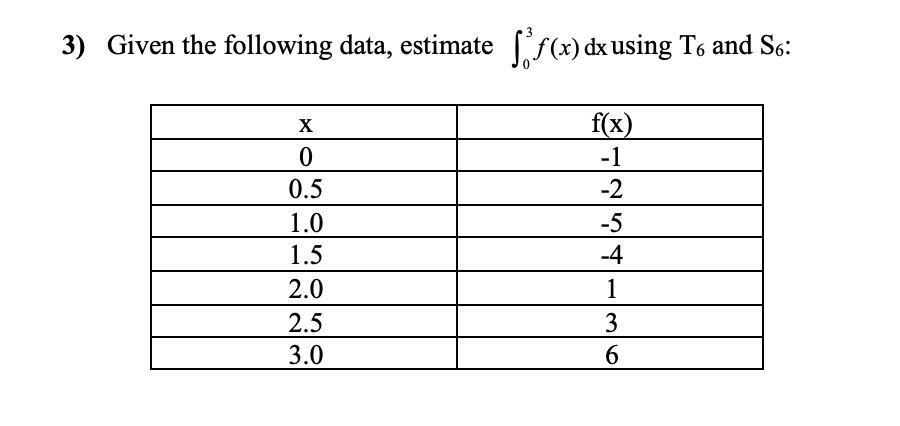 Solved Given the following data, estimate | Chegg.com