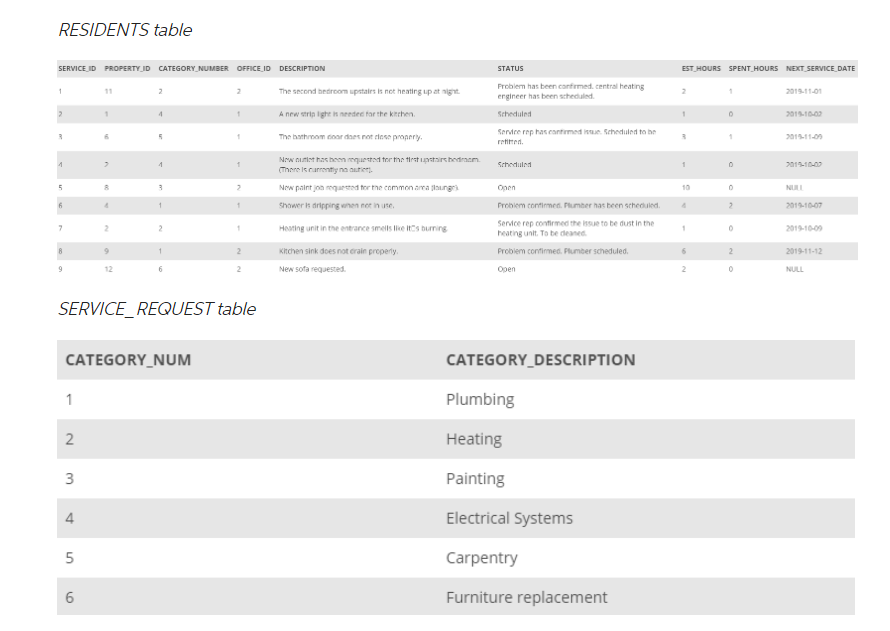 SQL. Please help. (Tables have been provided for | Chegg.com