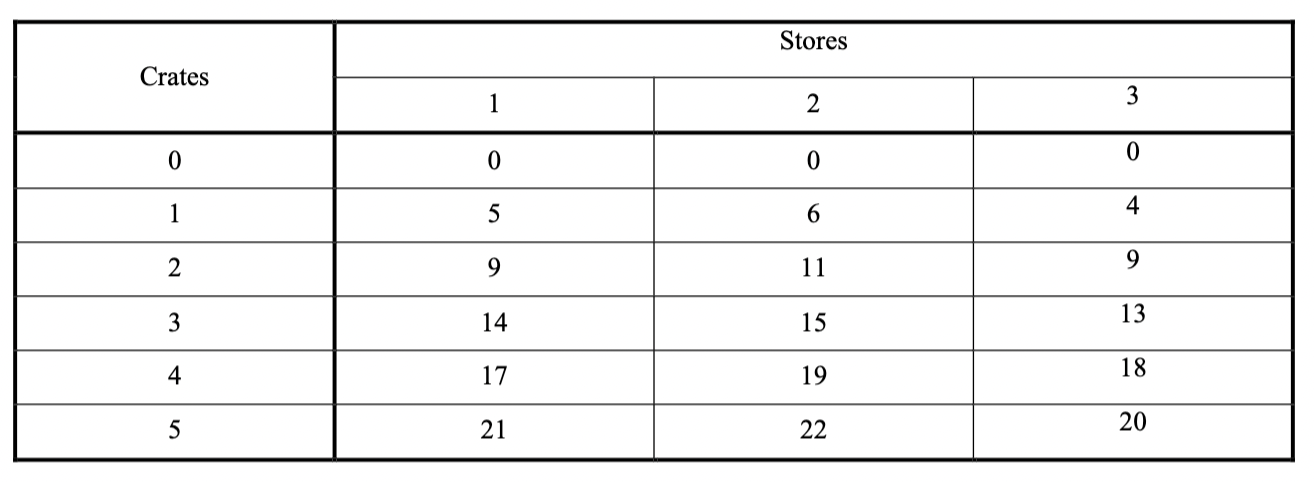 Solved The owner of a chain of three grocery stores has | Chegg.com