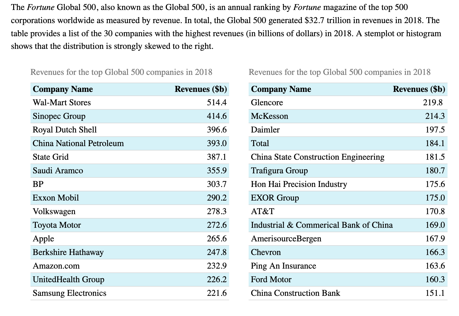 Solved The Fortune Global 500, also known as the Global 500, | Chegg.com